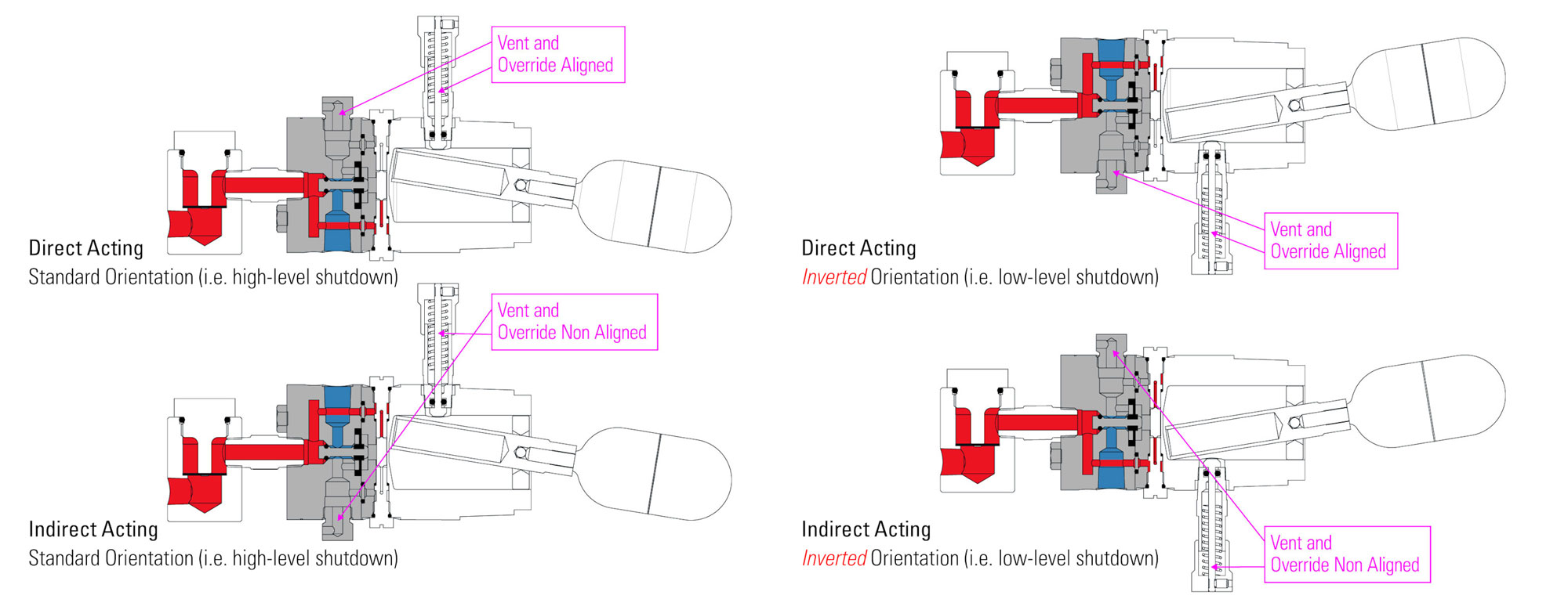 Liquid Level Switch (Pneumatic & Electric) | Kimray Product Overview | Kimray